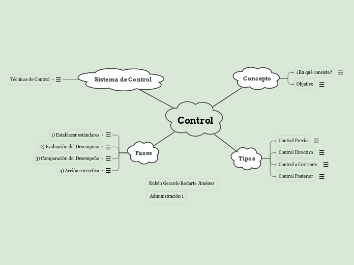 Control - Mind Map